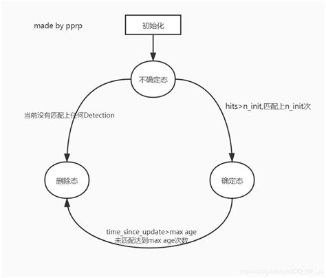 Deep SorT论文阅读总结 灰信网软件开发博客聚合
