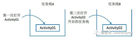 android零基础入门｜activity任务栈和启动模式
