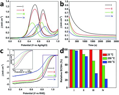 Mesoporous Pt Nanospheres With Designed Pore Surface As Highly Active