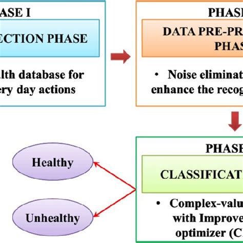 Block Schematic For The Proposed Smart Healthcare Monitoring System Download Scientific Diagram