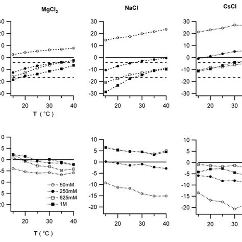 1 Plot Of The Viscosity Of Watersalt Solutions At T 20 °c As
