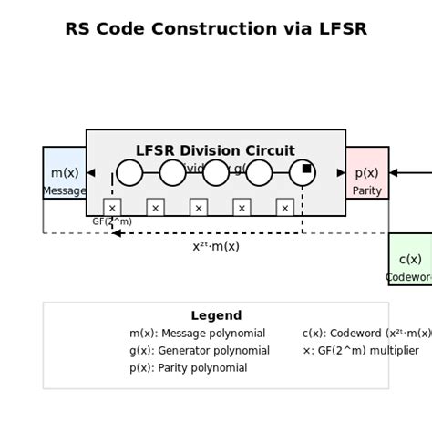 Reed Solomon Error Correction Codes Tutorials On Electronics Next Electronics