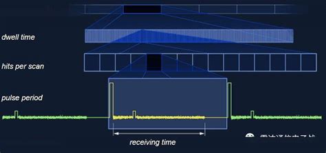 Priprf的多种类型，对分选算法有何影响？调制信号变化