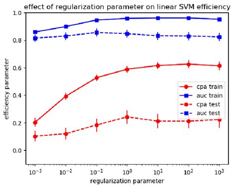 Effect Of Regularization On Linear Svm Note That The Relative