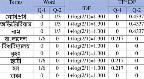 Tf Idf Value For Users Questions Download Scientific Diagram
