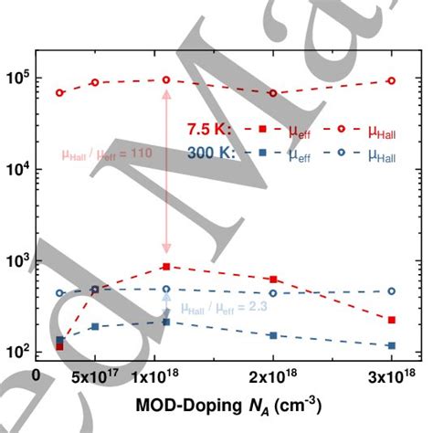 Schematic Process Flow For The Fabrication Of A Ge 2dhg Based Modfet
