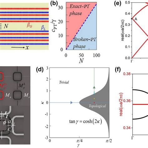 Examples Of Optical System To Regulate Non Hermitian Phase Transition Download Scientific
