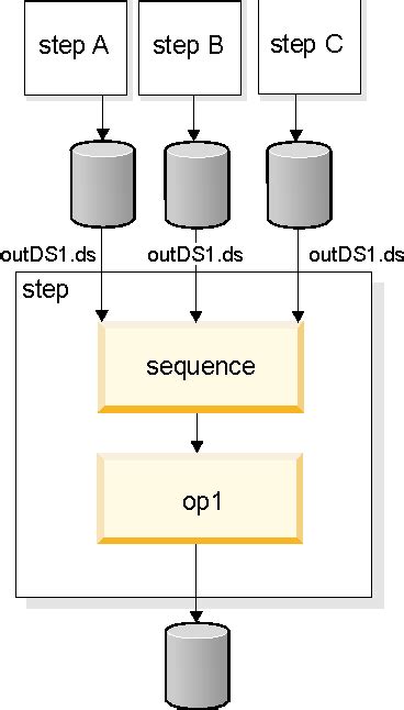 example of using the sequence operator