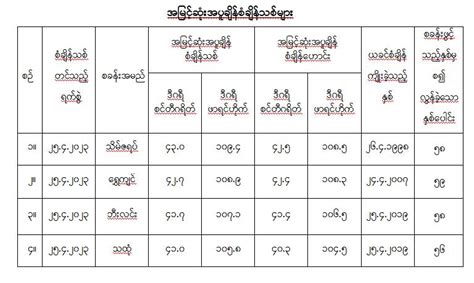 မြန်မာနိုင်ငံ မြို့ကြီး ၅ မြို့တွင် နှစ်ပေါင်း ၆၀ အတွင်း အမြင့်ဆုံးအပူချိန် စံချိန်သစ်တင် နိုင