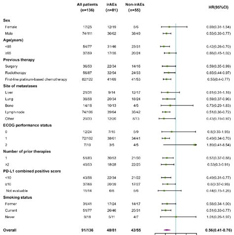 Forest Plot For Subgroup Analyses Of Overall Survival Data Are The Download Scientific Diagram
