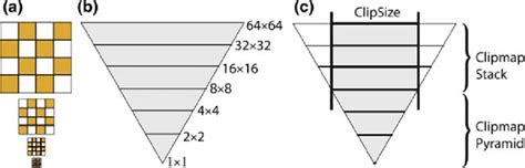 20 A An Image At Multiple Resolutions B The Image S Mip Map Download Scientific Diagram