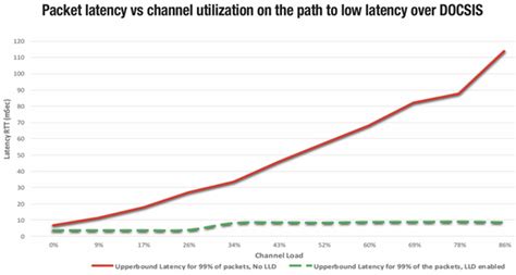 enabling low latency docsis to improve latency and bandwidth utilization