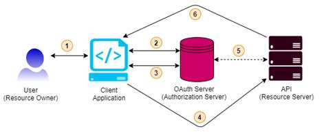 oauth2 0 vs openid connect oidc what why how