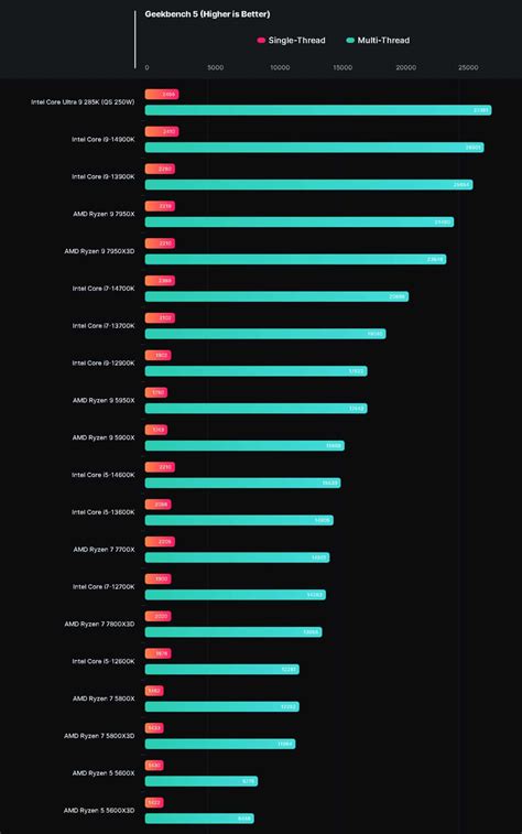 Intel Core Ultra K Arrow Lake S Cpu To Deliver Up To Faster Performance Than Core I