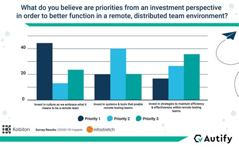 State Of DevOps Testing Statistics 2021 Autify Blog