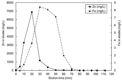 typical elution profile of full scale plant after 250 bv of loading