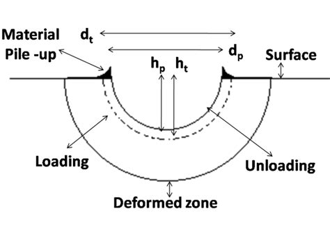 A Sketch Of The Indentation Obtained After Loading And Unloading B
