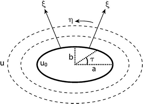 An Elliptical Cut Out Bold Curve In The Two Dimensional Plane Along Download Scientific