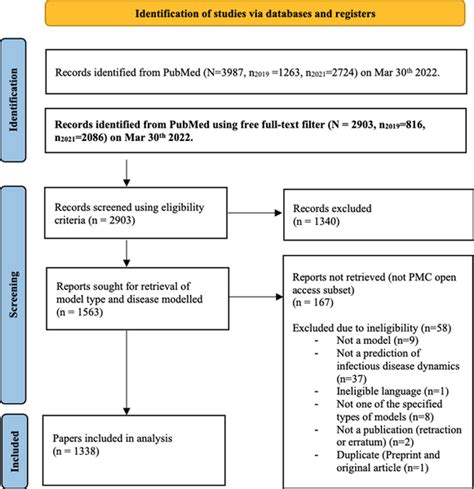 Infectious Disease Modeling Plos One