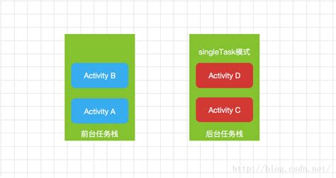 Activity启动模式与任务栈task全面深入记录（上）android Task Csdn博客