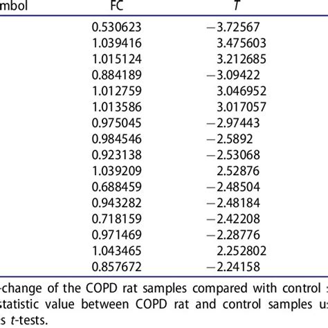 Differentially Expressed Genes Between Copd Rat Model And Control Group