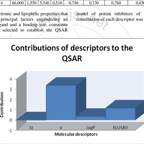 Contributions Of Descriptors To The Qsar Model Download Scientific