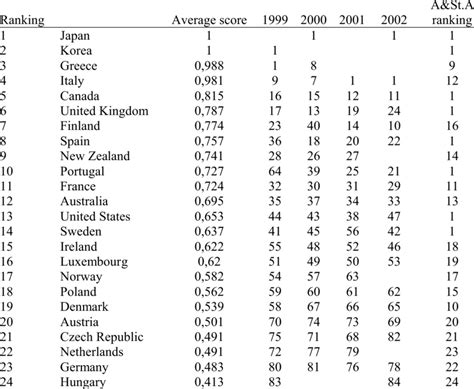 Average Efficiency Scores For Each Country And Pooled Rankings Of Each