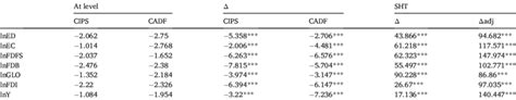 Test Of Heterogeneity Cross Sectional Dependency Test And Download