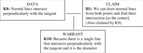 Toulmins Model Of Argumentation For Using Normal Lines For Finding The Download Scientific