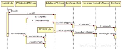 android drm详解 android drm csdn博客