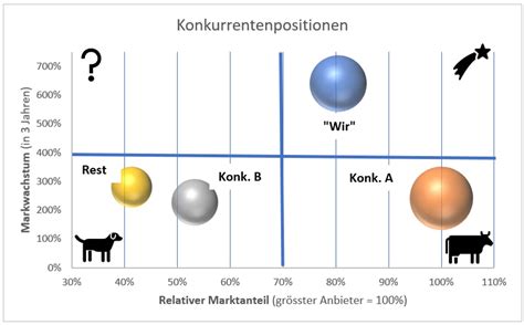 Bcg Matrix Management Control Der Blog