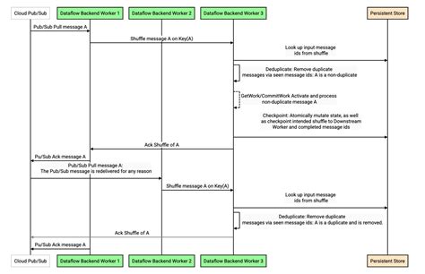 Dataflow At Least Once Vs Exactly Once Streaming Modes Google Cloud Blog