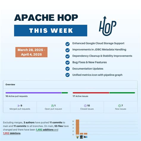 Gcs Jdbc Hashing Azure Docker Apachehop Opensource Development Apache Hop