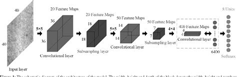 Figure 1 From Classification Of Surface Defects On Steel Sheet Using Convolutional Neural