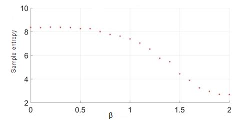 Sample Entropy For Different Values Of β Download Scientific Diagram
