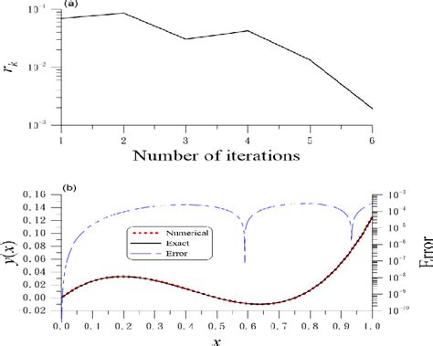 Figure 2 From Numerical Analysis For Sturm Liouville Problems With Nonlocal Generalized Boundary