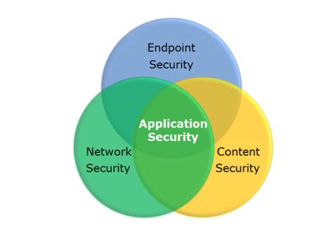An Introduction To Web Application Security Systems Darknet Hacking Tools Hacker News