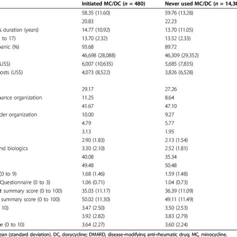 Minocycline And Doxycycline Side Effects By Organ System And Severity Download Scientific