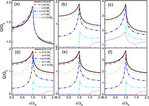 The Tunneling Conductance For The Superconducting Heterojunction As A Download Scientific