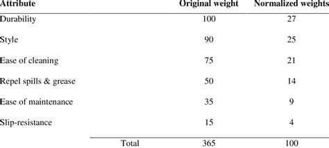 Attributes Original And Normalized Weights Download Scientific Diagram