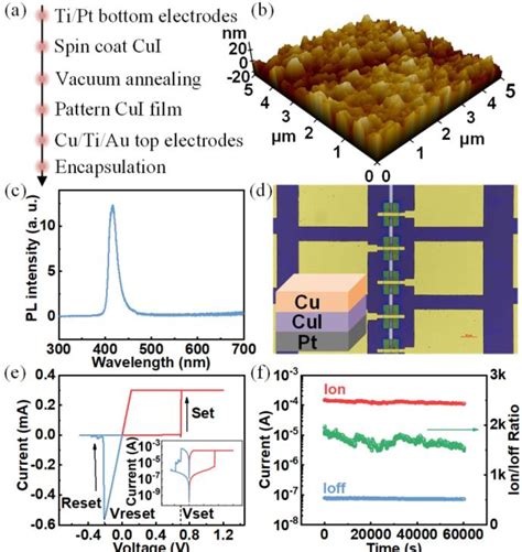 A The Fabrication Process For The Ptcuicu Memristor B Afm Image Download Scientific