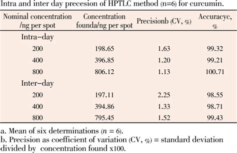 table 3 from validated hptlc analysis method for quantification of