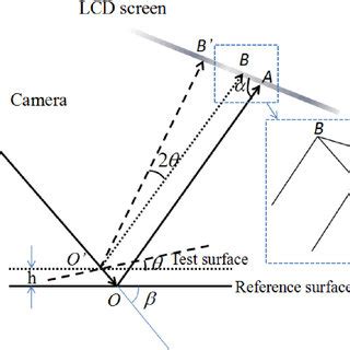 Schematic Of The PMD System When There Is Only A Height Variation Download Scientific Diagram