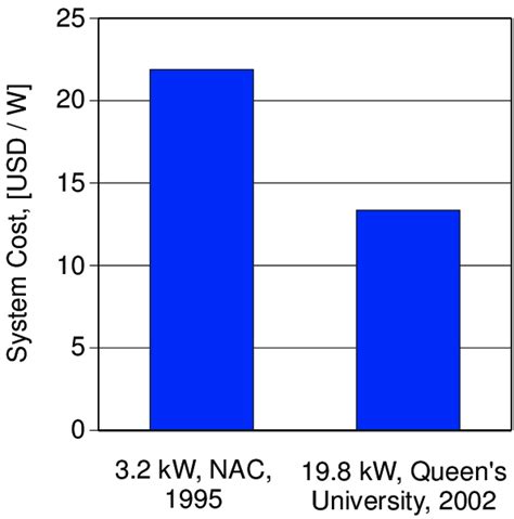 Comparison Of The Specific Cost Of The Two Canadian Pv Systems