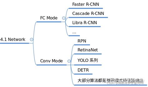 【mmdetection框架解读】入门篇一、各组件解读，配置文件解读hrfpn Csdn博客