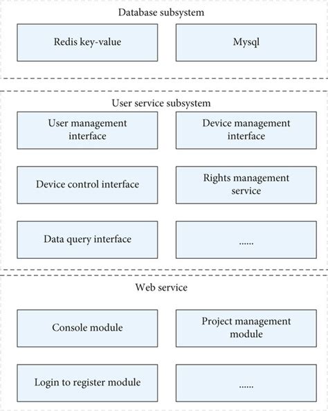 Architecture Diagram Of Api Interface Service Subsystem Download