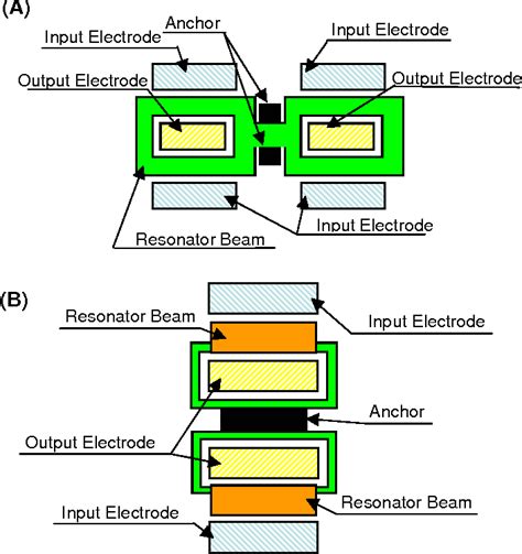 Figure 1 From Investigation Of Mems Resonator Characteristics For Long