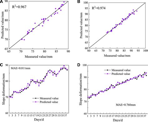 Frontiers Slope Deformation Prediction Based On Noise Reduction And