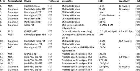 2d Nanostructures In Electronic Devices For Genomics Download