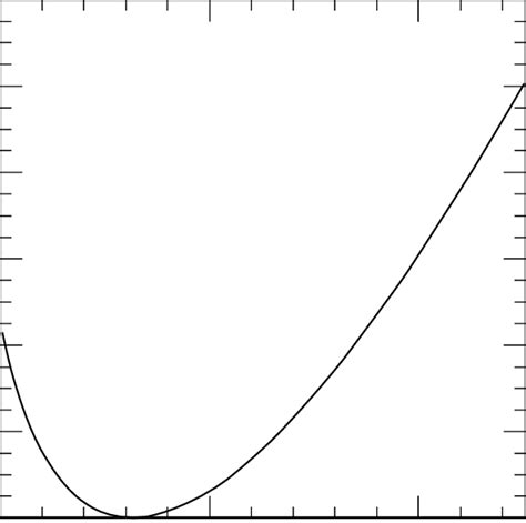 Likelihood Function −2 Ln Ll Max Versus B 0 → π 0 π 0 Signal Yield